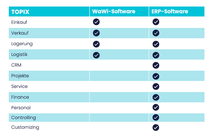 Warenwirtschaftssystem und ERP: Was ist der Unterschied?