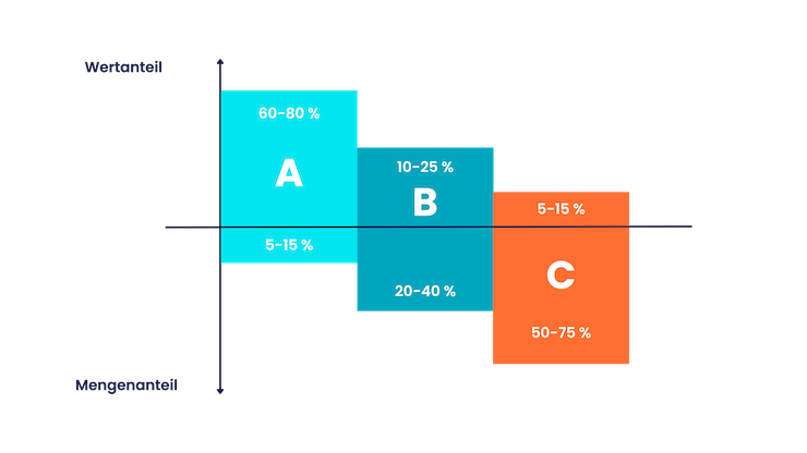 ABC-Analyse verstehen und berechnen – einfach erklärt mit Beispielen